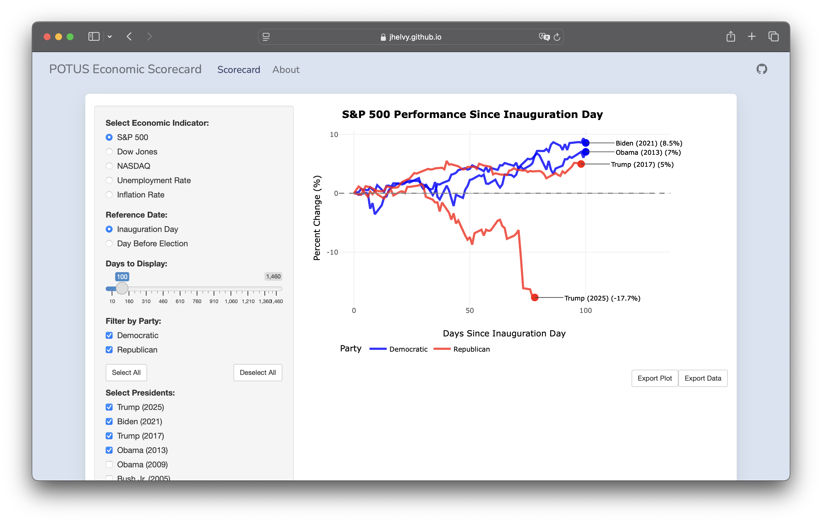 POTUS Economic Scorecard